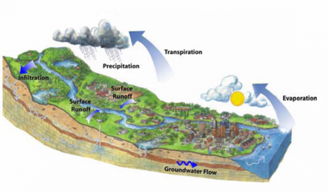 Picture from Natural Water Balance - Sustainable Technologies ...