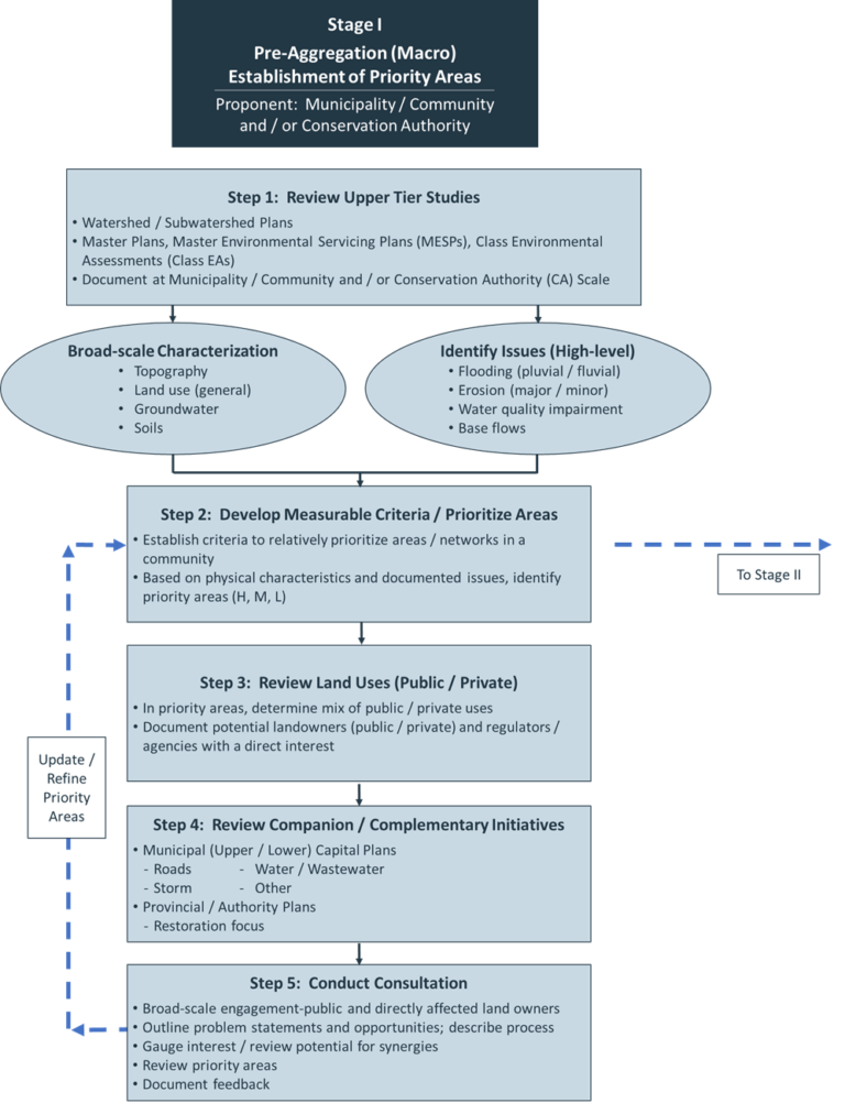 Sustainable Technologies Evaluation Program Step Aggregation Methodology For Communal